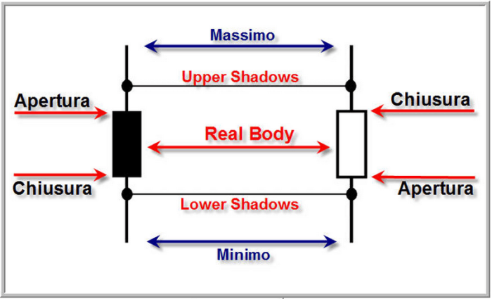Candlestick: Cos'è un Grafico a Candele Giapponesi?