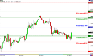 Pivot Point: cosa sono, come si calcolano e strategia trading